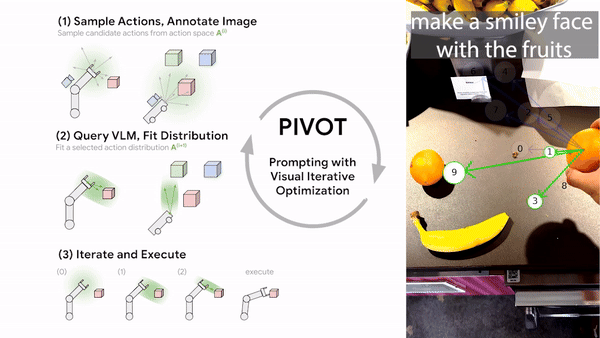 PIVOT: Iterative Visual Prompting Elicits Actionable Knowledge for VLMs